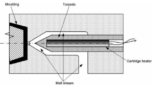Exterior And Interior Heated Hot Sprue Bushes