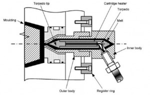 Exterior And Interior Heated Hot Sprue Bushes