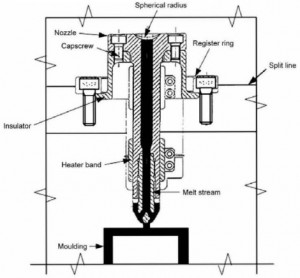 Exterior And Interior Heated Hot Sprue Bushes