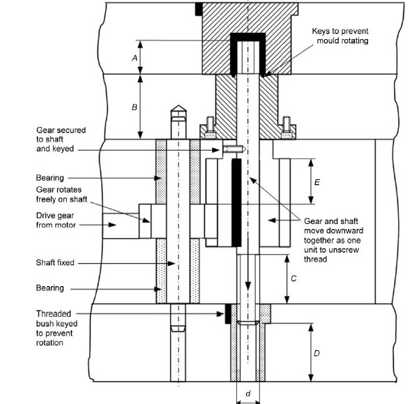 Unscrewing Injection Molding Design Of Mould Tool