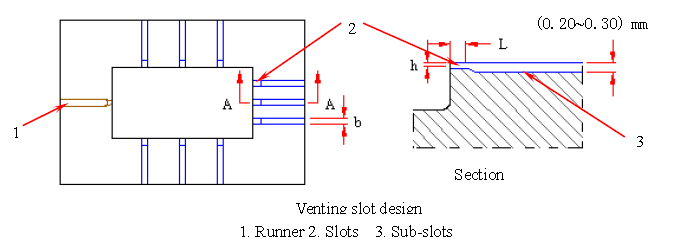 How To Vent The Plastic Mold